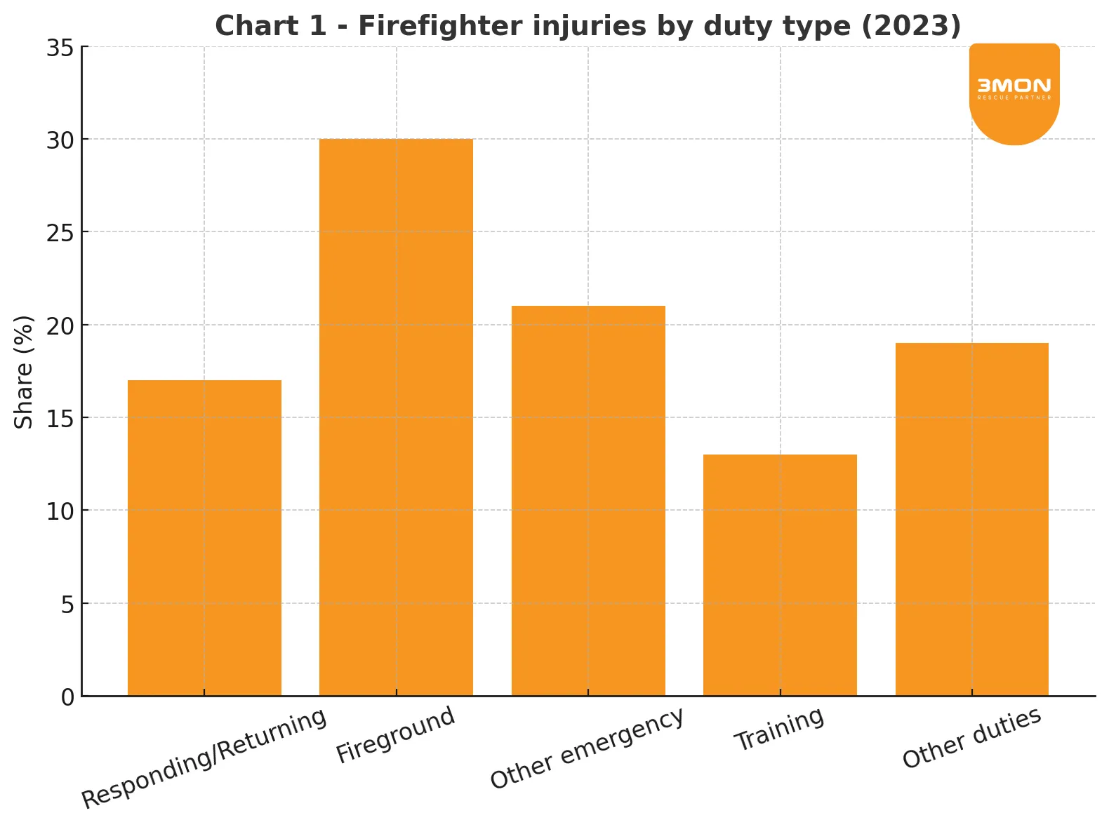 Robotics in Firefighting – Safety Through Technology - 3MON